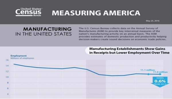 Measuring America – Manufacturing in the United States